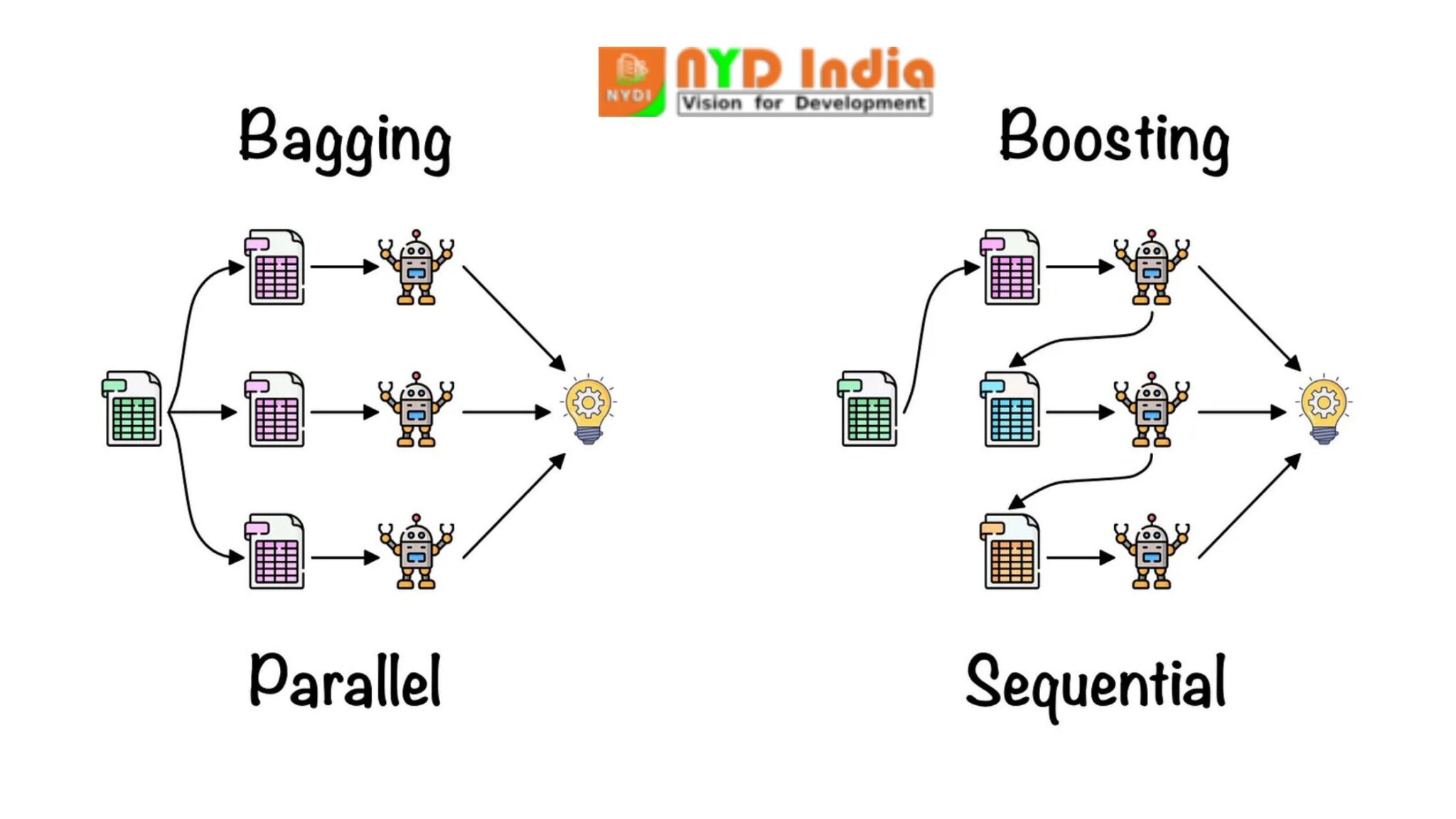 Bagging vs Boosting in Machine Learning
